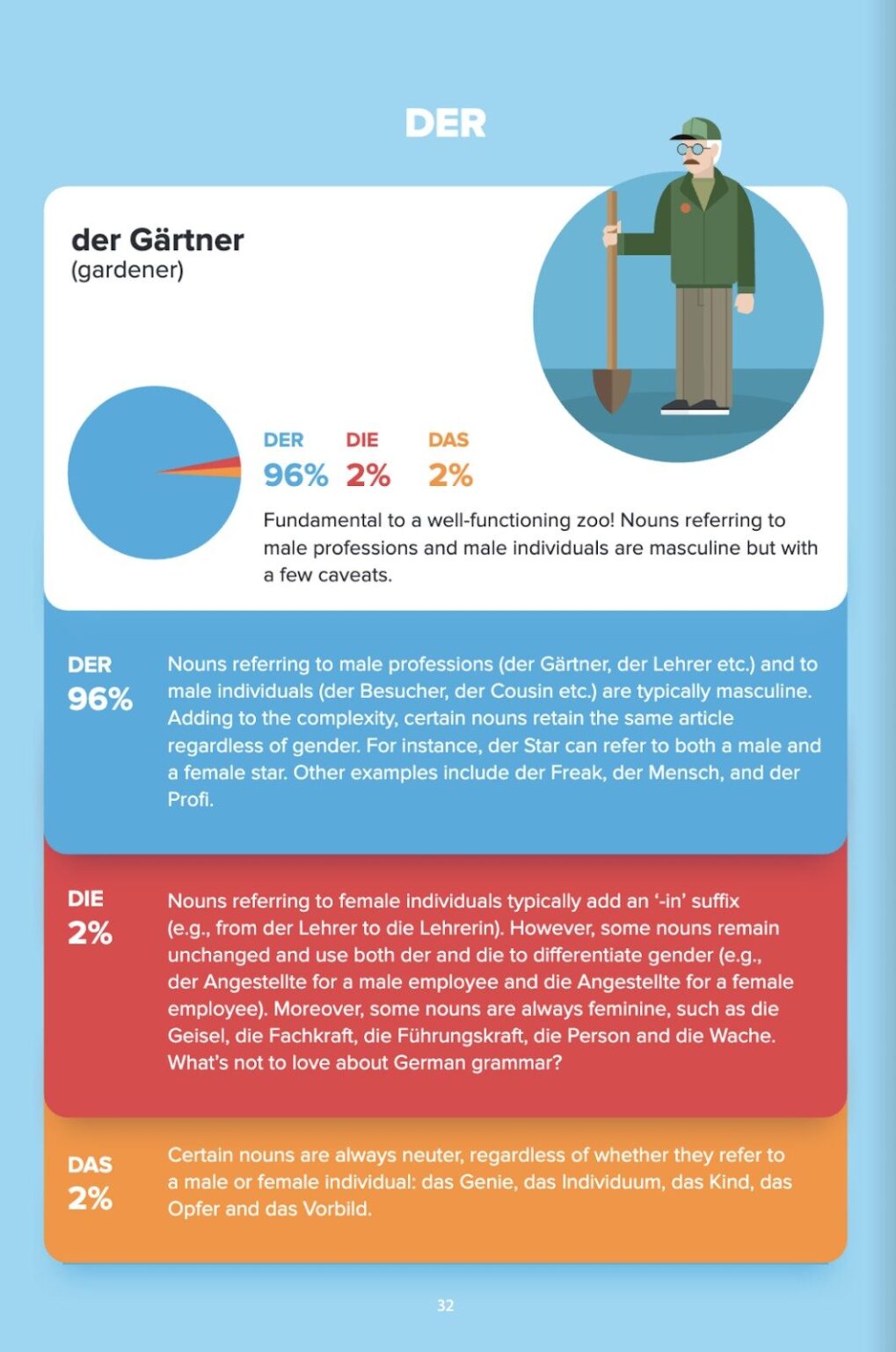 Der Die or Das Kind? - Der, Die, Das book